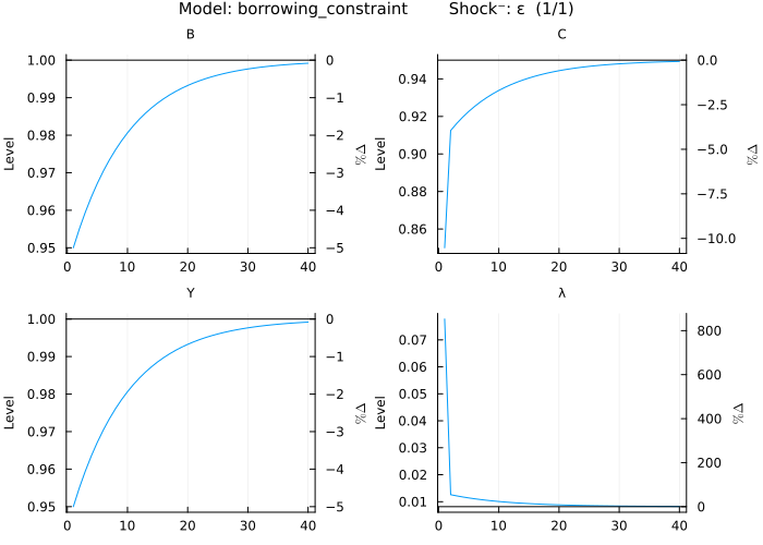 Occasionally binding constraints · MacroModelling.jl
